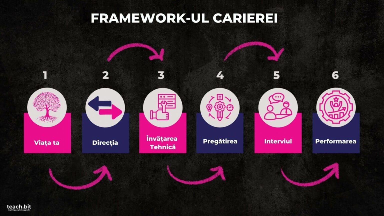 TeachBit.ro - Digitalizam Romania prin Educatie si Tehnologie